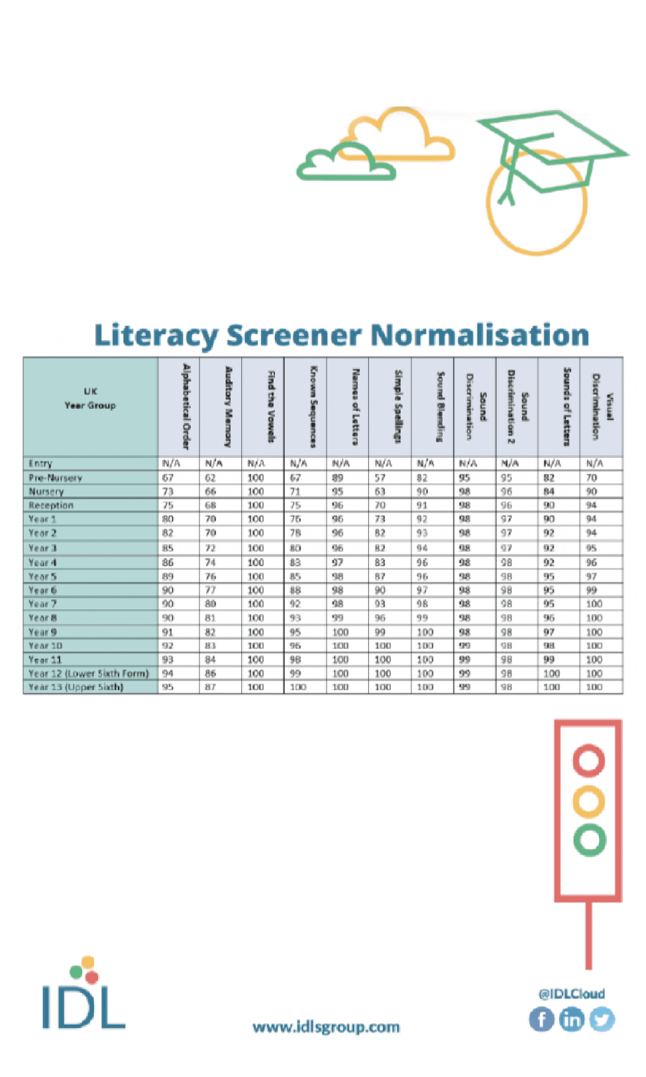 IDL Literacy Screener Normalisation - US Site